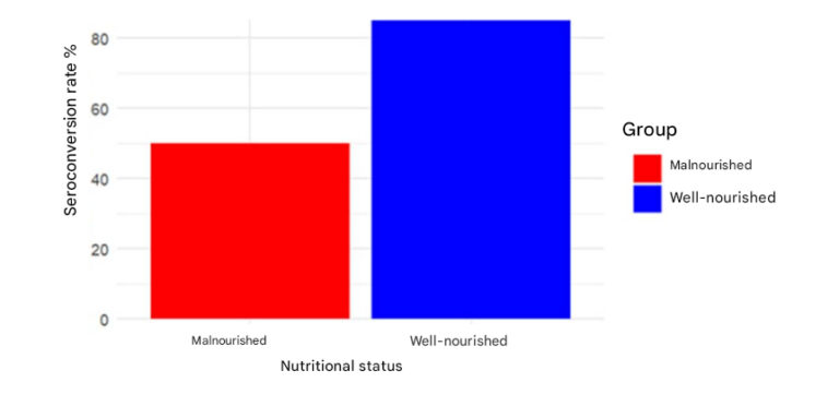 Nutritional status and immune response to vaccines | Vaccines Beat